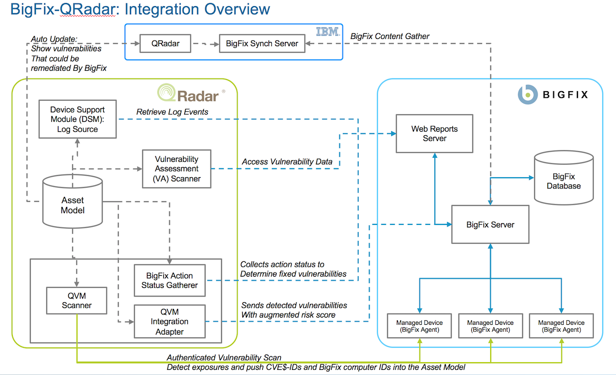 BigFix Wiki - BigFix and QRadar Integration